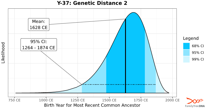 Y-DNA FTDNATiP™ Report Introduction – Help | FamilyTreeDNA