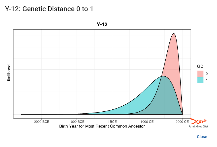 Y-DNA FTDNATiP™ Report Introduction – Help | FamilyTreeDNA